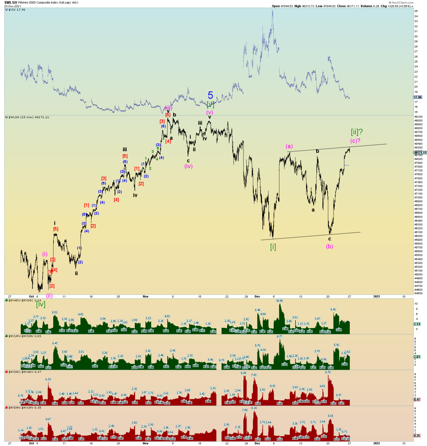 Elliott Wave Update ~ 23 Dec 2021 – Daneric's Elliott Waves