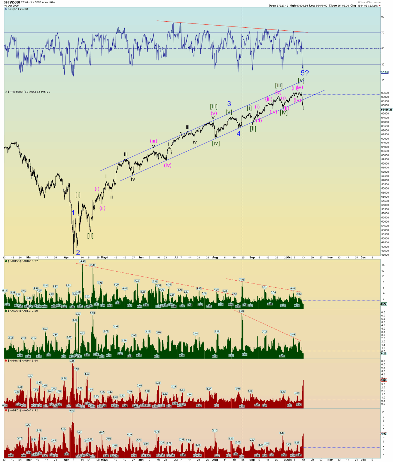 Elliott Wave Update ~ 10 October 2025 – Daneric's Elliott Waves