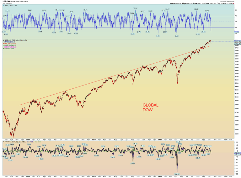 Elliott Wave Update ~ 10 October 2025 – Daneric's Elliott Waves