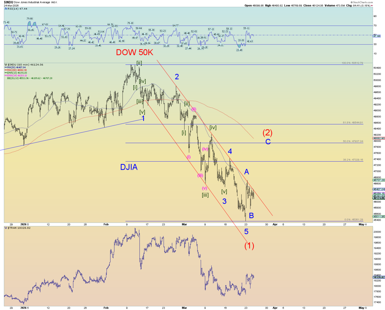 Daneric's Elliott Waves – Elliott Wave Theory, Technical Analysis, and ...